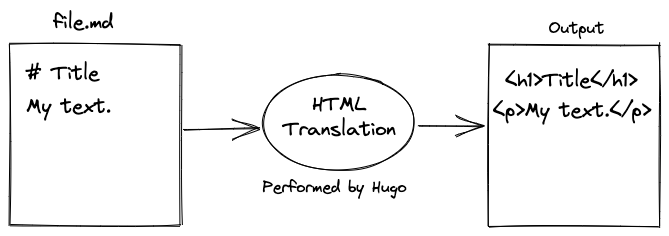 Getting Started With Hugo